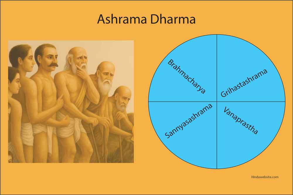 Four Ashramas: Hindu Life Stages & Spiritual Progression